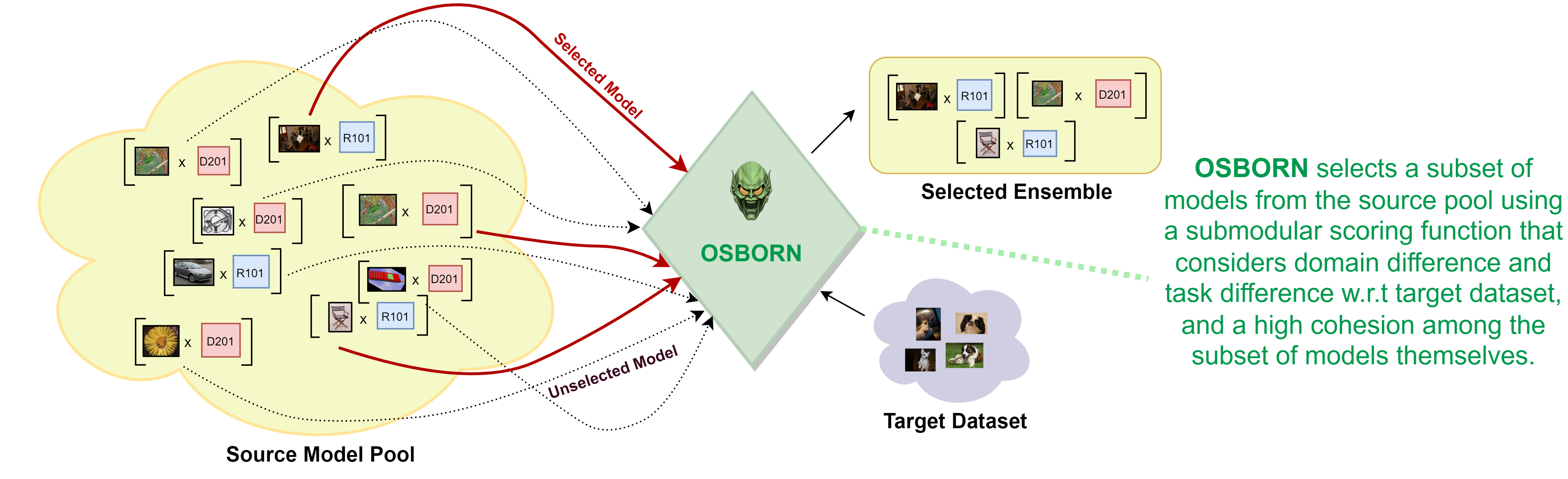 Building a Winning Team: Selecting Source Model Ensembles using a Submodular Transferability ...